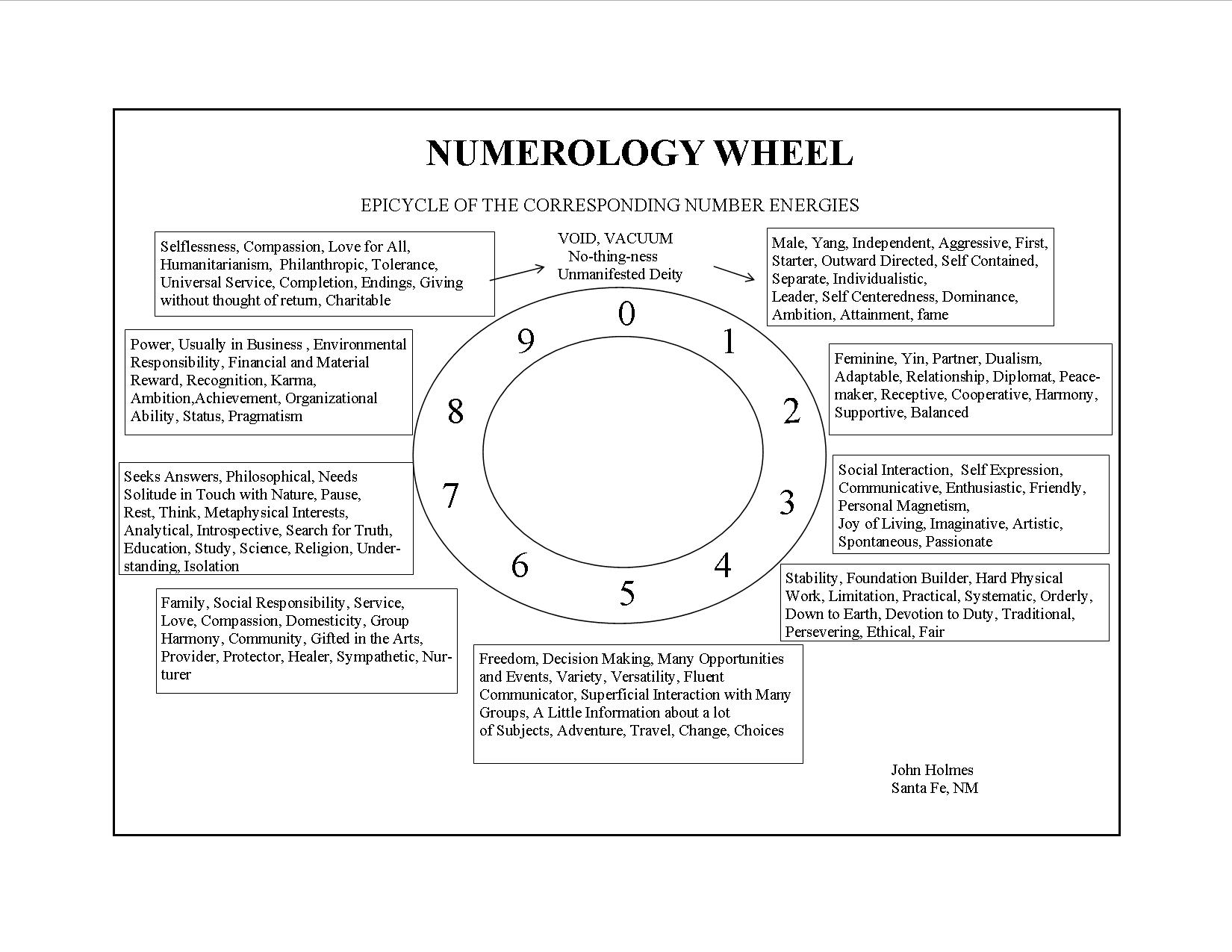 The “Wheel” | corenumerology